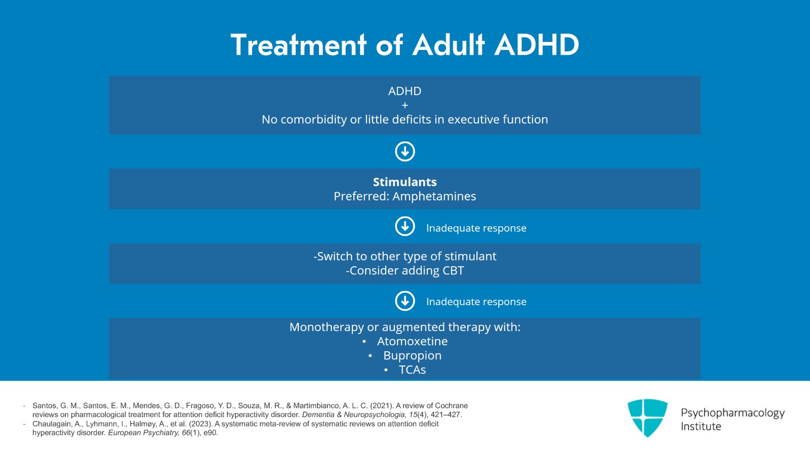 Treatment Algorithm for Adult ADHD | Psychopharmacology Institute